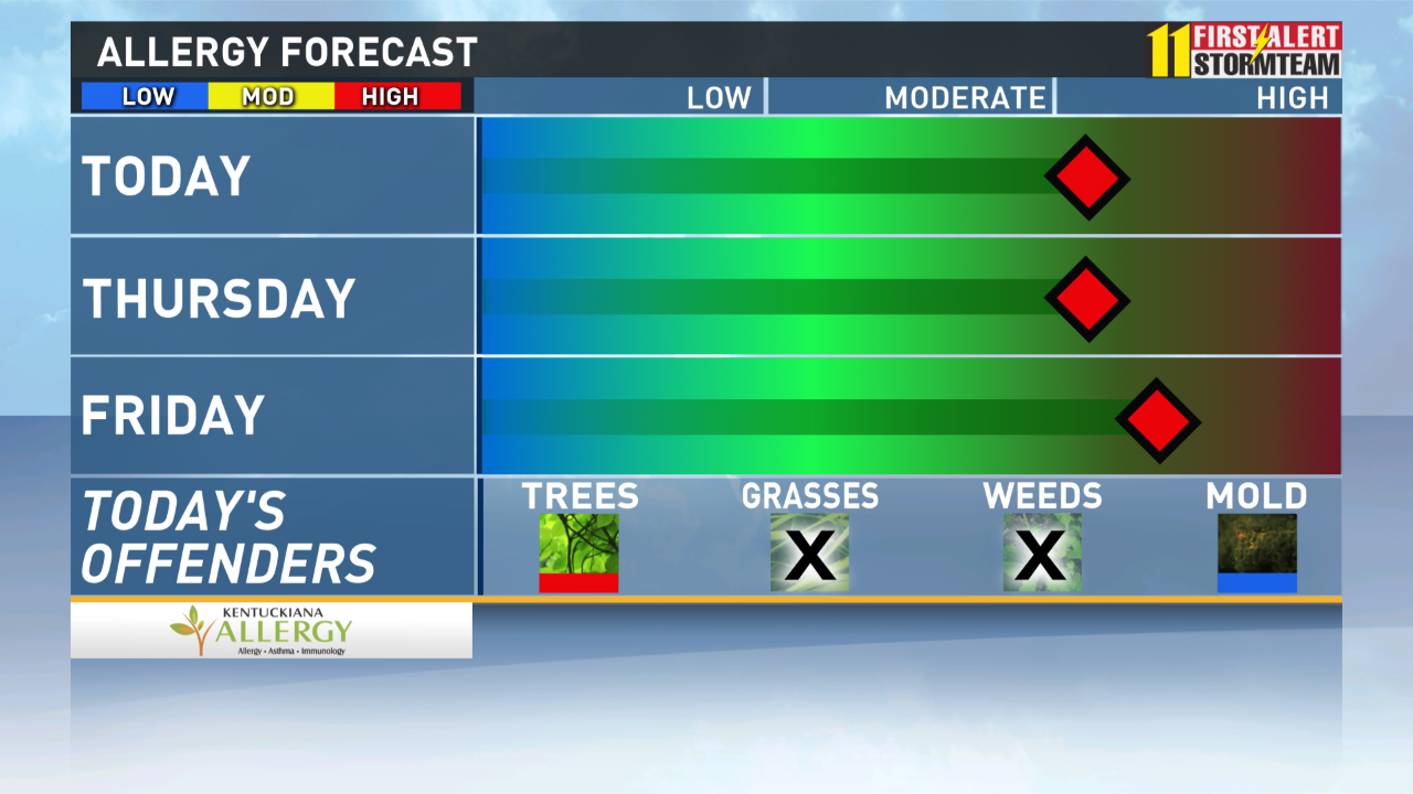February heat wave to end with storm chances | whas11.com